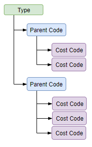 Cost Codes Overview - Help & Community